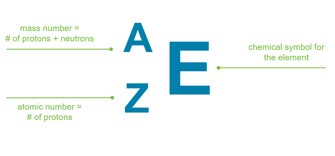 Isotope Symbol Examples